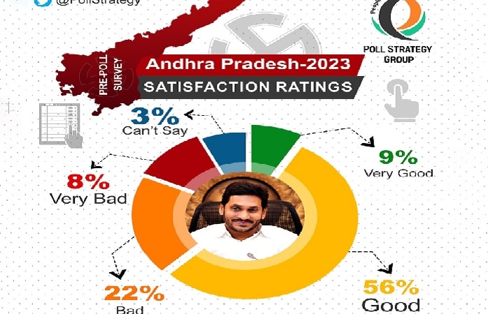 Another mega survey by poll strategy organisation in ap, revealed ...
