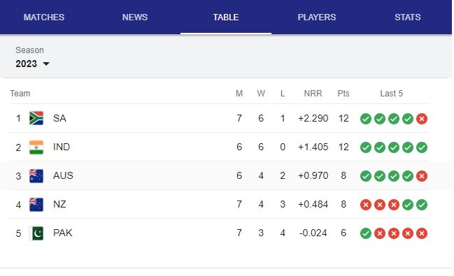 Icc World Cup 2023 World Cup Points Table Updates South Africa On Top